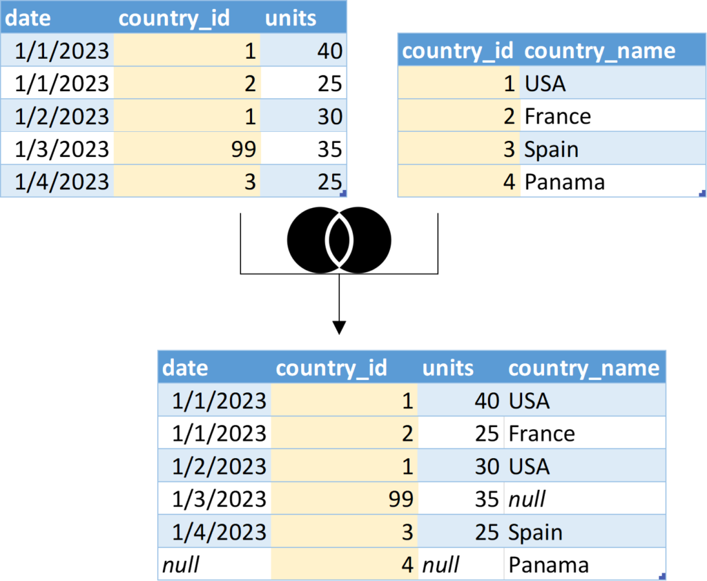 How To Understand Relational Joins In Excel Power Query Stringfest Analytics