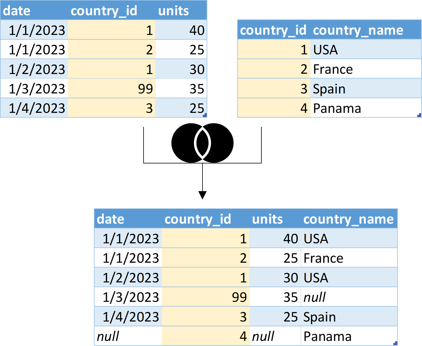 How To Understand Relational Joins In Excel Power Query Stringfest