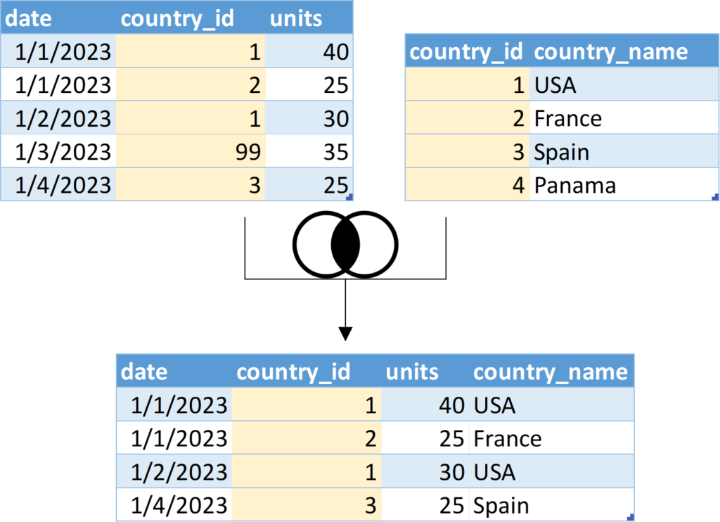 How to understand the difference between left outer and inner joins in Excel Power Query ...