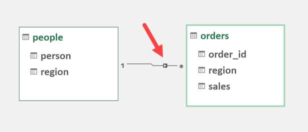 How To Understand Filter Direction In Excel Power Pivot Stringfest Analytics